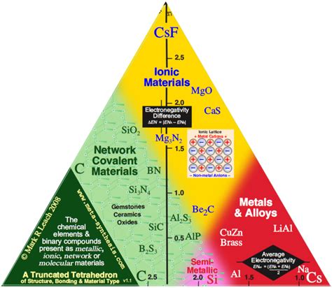 Tetrahedron Structure Bonding Material Type Chemogenesis Material