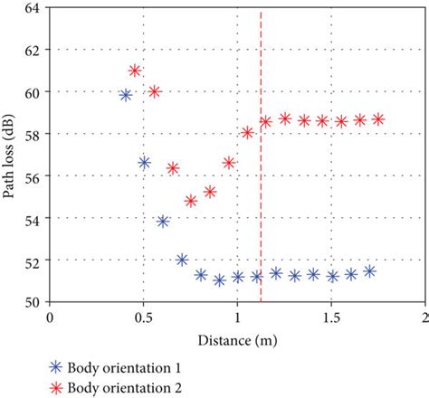 Path Loss Obtained Using Fdtd For A Dipole Receiving Antenna At Various Download Scientific