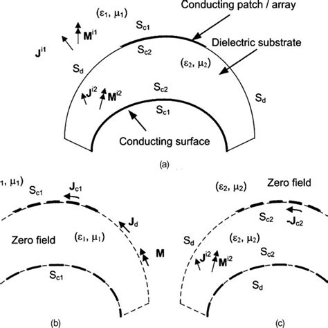 Bistatic Radar Cross Section Of A Conducting Cylinder Capped By A Download Scientific Diagram