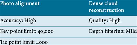 Photo Alignment And Dense Cloud Reconstruction In Agisoft Metashape Download Scientific Diagram
