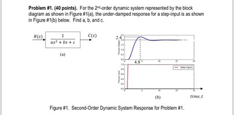 Solved Problem 1 40 ﻿points ﻿for The 2nd Order Dynamic