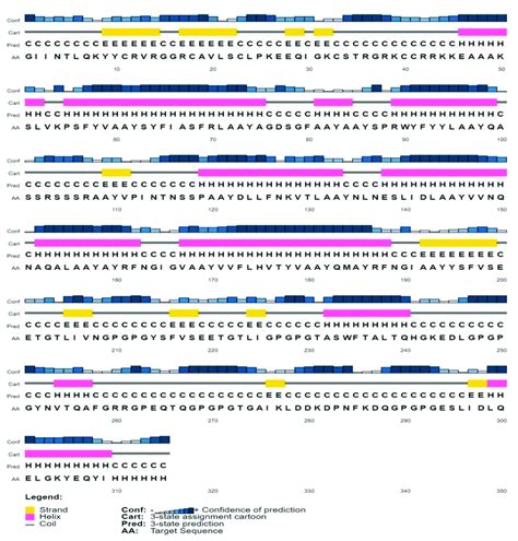 Secondary Structure Prediction Of The Vaccine Construct The