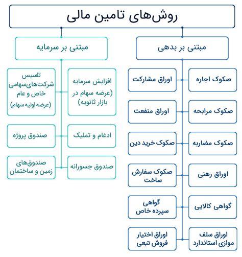 تامین مالی چیست؟ بررسی انواع روش های آن بآشگاه