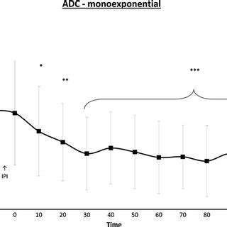 ADC Mono Average ADC Values In The Rat Cerebral Cortex Throughout The Download Scientific