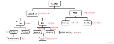 java集合关系图 CSDN博客