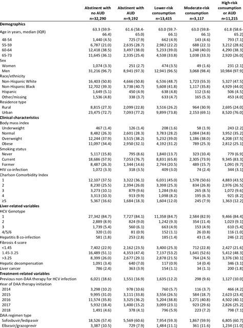 Characteristics Of 69229 Patients Who Initiated Direct Acting