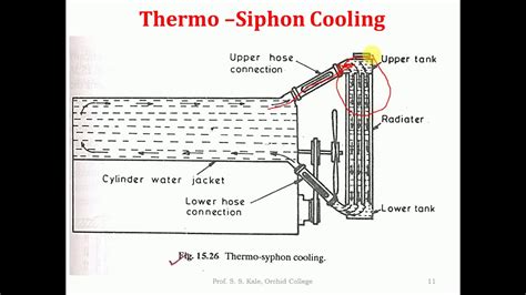 Thermosyphon Engine Cooling System Youtube