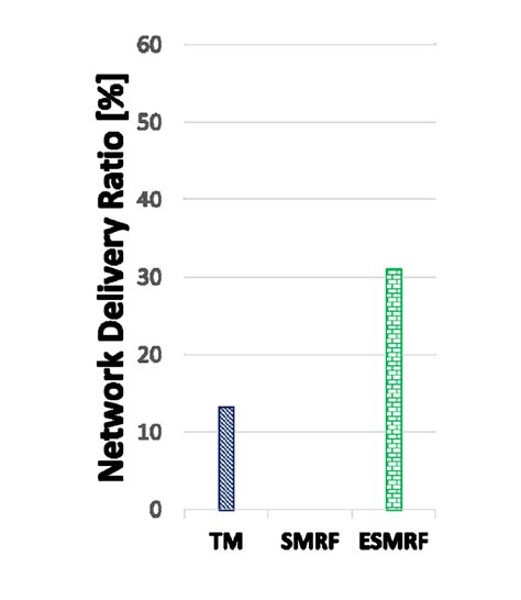14 Network Delivery Ratio In Backward Straight Line Topology