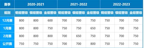 Usaco做出多少题才能晋级？2023 2024年usaco第一次月考题目出炉