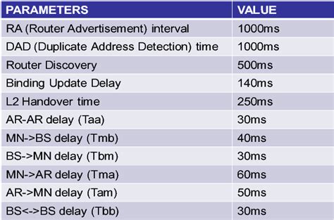 Table 1 From Fast Handover Scheme Using Temporary Coa In Mobile Wimax Systems Semantic Scholar