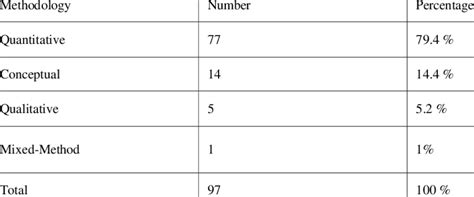 Percentage Of Mobile Marketing Research Methodology Download Scientific Diagram