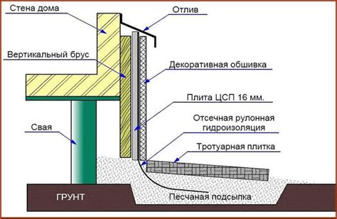 Отделка цоколя свайно-винтового фундамента своими руками
