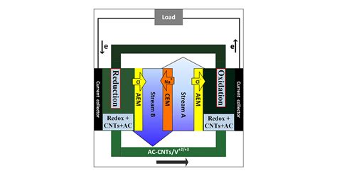 Enhanced Desalination Performance Of A Flow Electrode Capacitive Deionization System By Adding