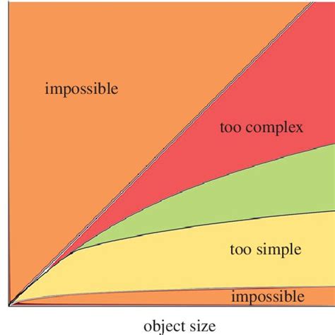An Illustrative Graph Of Complexity Against Size Of The State Space