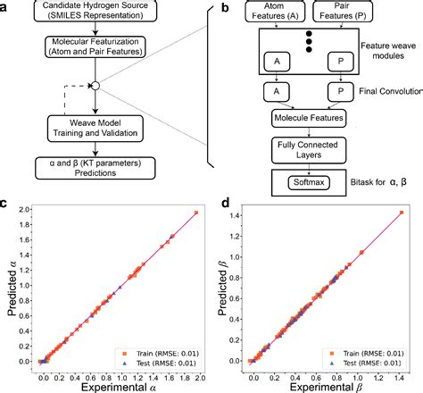Closed Loop Design Of Proton Donors For Lithium Mediated Ammonia