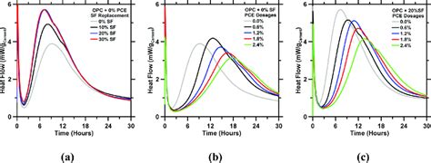 Measured Heat Flow Rates Of Pastes Prepared With A Cement Replaced By
