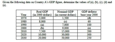 solved given the following data on country a s gdp figure