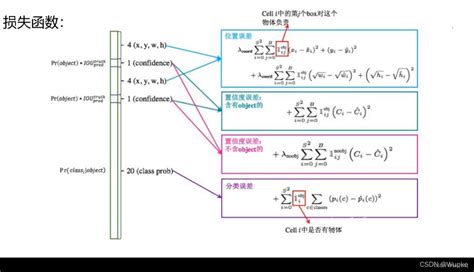 Yolo V1中关于bounding Boxs的部分要点yolov的bounding Box Csdn博客