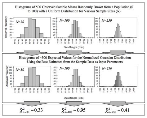 Sampling Distributions Boundless Statistics
