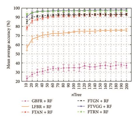 Random Forest Classification Performance Comparison Between Different Download Scientific