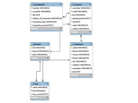 Sql Questions Bank Management System My Cts Bag