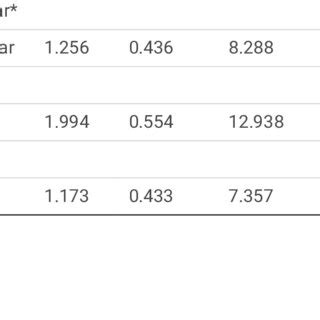 Results Of Binary Logistic Regression Analysis Of Moderate Vs High Risk