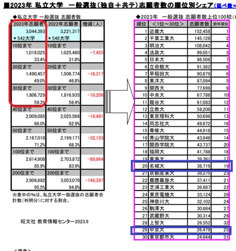 高校館御器所校ブログ 【10 10】少子化の中、人気大学の寡占がさらに進む 愛知県の学習塾 明倫ゼミナール