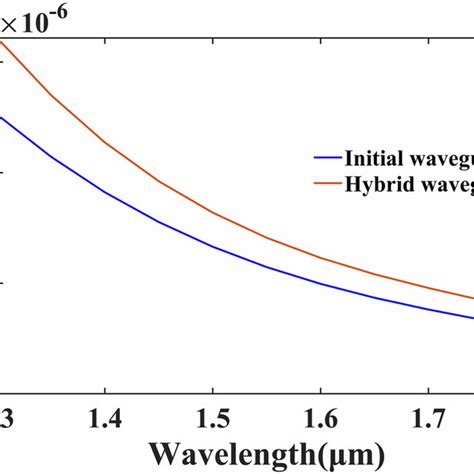 γ Versus Wavelength For Aln Waveguide Without And With Tio 2