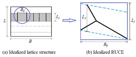 Idealization Scheme Of Ruce And The Irregular Lattice Structure