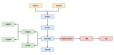 生产工艺流程图模板分享，简单制作工艺流程图 迅捷画图