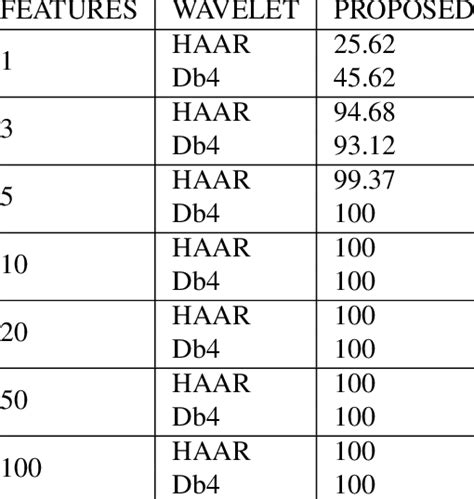 recognition rate using pca and kpca methods for comparison with