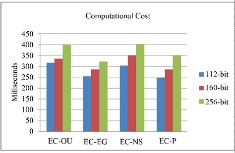 Comparison Of Computatio Nal Cost For Various Ecc Schemes For Varying