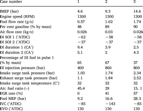 Validation Case Summary For Rcci Engine [39] Download Scientific Diagram
