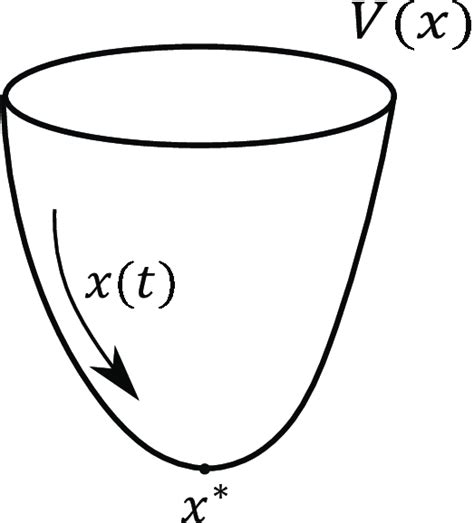Fig D4 Schematic Of A Liapunov Function V X For A Dynamical System