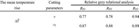 Grey Relational Analysis Between Cutting Temperature And Cutting