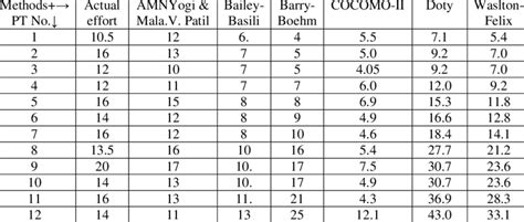 Effort Estimation From Different Methods Download Table