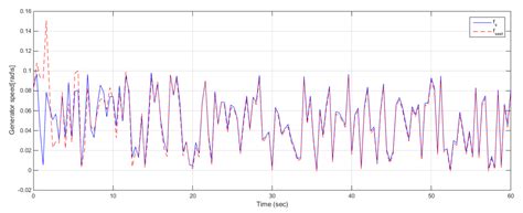 Observer Based Robust Fault Predictive Control For Wind Turbine Time