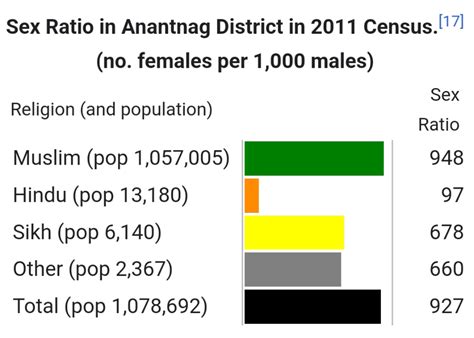 Why Sex Ratio Of Hindus So Poor In Anantnag District Of Kashmir R