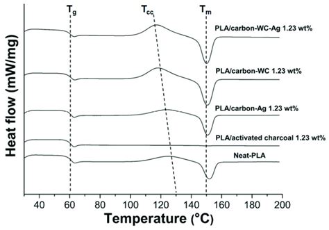 Dsc Thermograms Of Neat Pla And The Pla Composite Films At A Filler