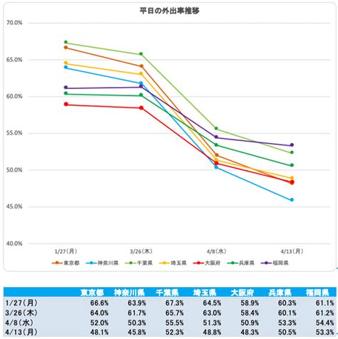 緊急事態宣言で7都府県の外出率はすべて低下、東京都の平日外出率は481％に【unerry調べ】 Web担当者forum