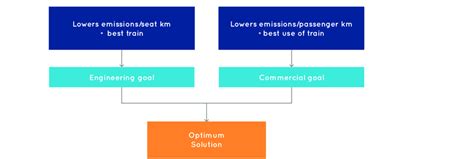 Optimising Rail Carbon Performance Download Scientific Diagram