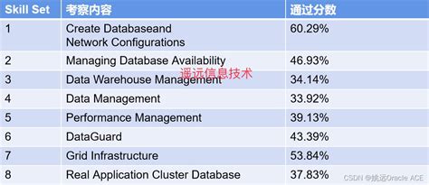 一文看懂oracle 19c Ocm认证考试（需要oracle Ocp证书）oracle 19c Ocp Csdn博客