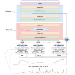 The Overall Workflow Of The Proposed Novel Matrix Profile Guided Download Scientific Diagram