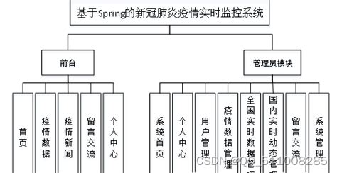 Php新冠肺炎疫情实时监控系统python Flask Django Nodejs空间分析疫情监控系统 Csdn博客