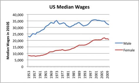 US Median Wages Male Female Our Finite World
