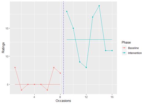 R Ggplot Add Medians In Two Different Part Of The Graph Stack Overflow