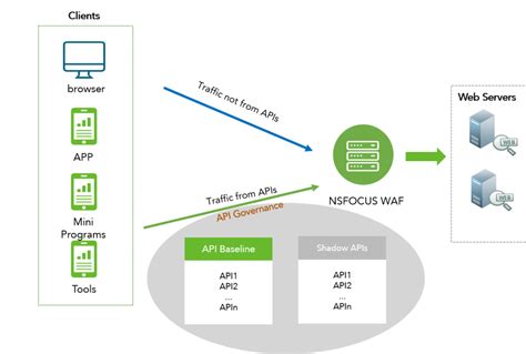 Bolstering Api Security And Bot Attack Protection With Nsfocus Next Generation Waf Nsfocus