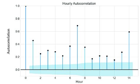 Heart Rate Autocorrelation Download Scientific Diagram