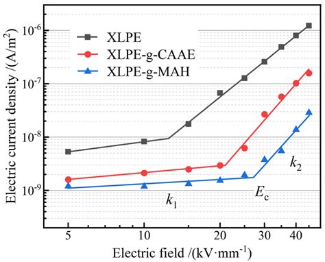 Polymers Free Full Text Dielectric Characteristics Of Crosslinked Polyethylene Modified By