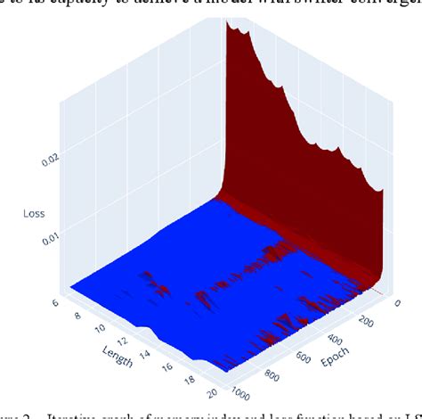 Figure 1 From LSTM Based Hysteresis Modeling And PSO Driven